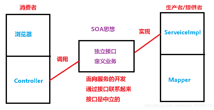 Dubbo+SOA+RPC+Zookeeper-CSDN博客