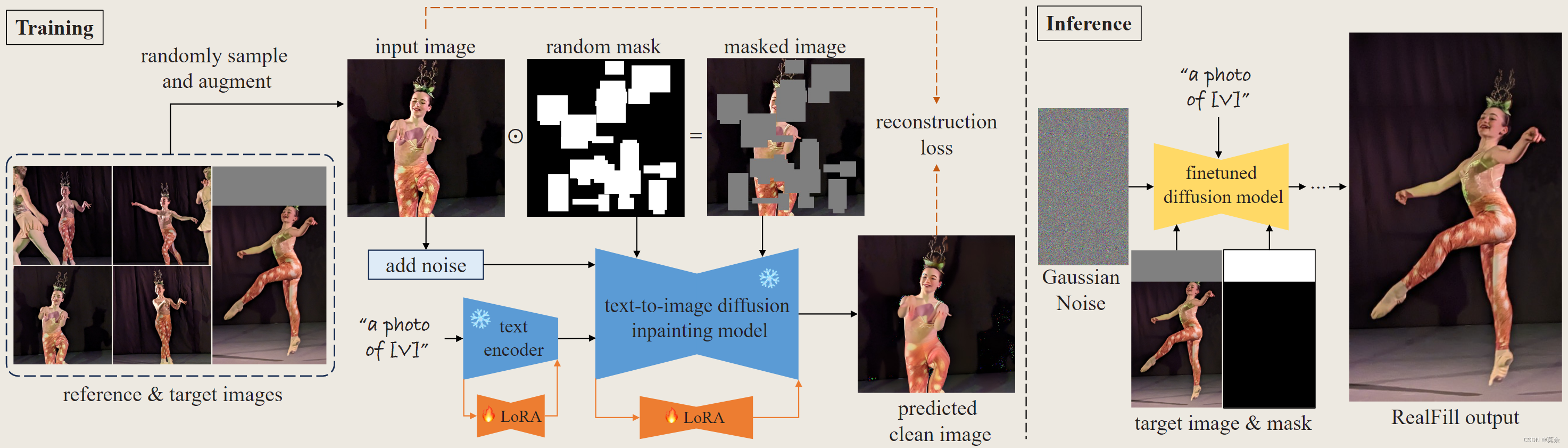 【RealFill】一种新的用于图像补全的生成式模型-CSDN博客