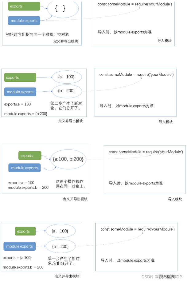 JavaScript模块化：从ES5到ES6及CommonJS规范-CSDN博客