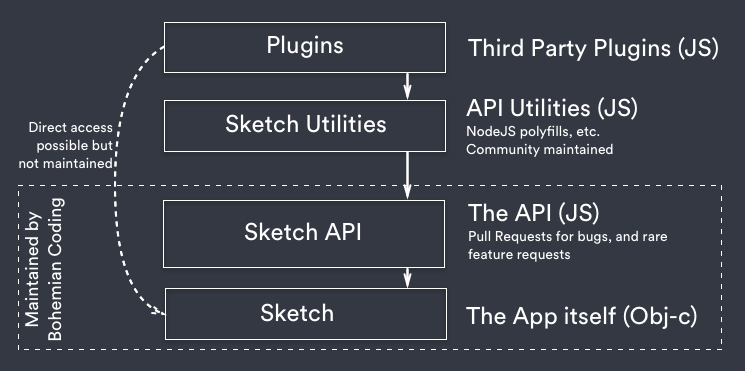 Sketch webView方式插件开发技术总结_sketchup 插件开发-CSDN博客