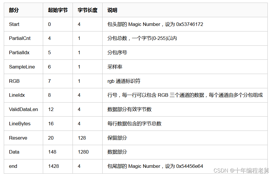 使用 Qt 获取 UDP 数据并显示成图片_qt编写软件udp接收并绘图-CSDN博客