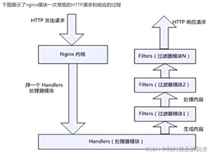nginx_nginx原理、配置及模块-CSDN博客