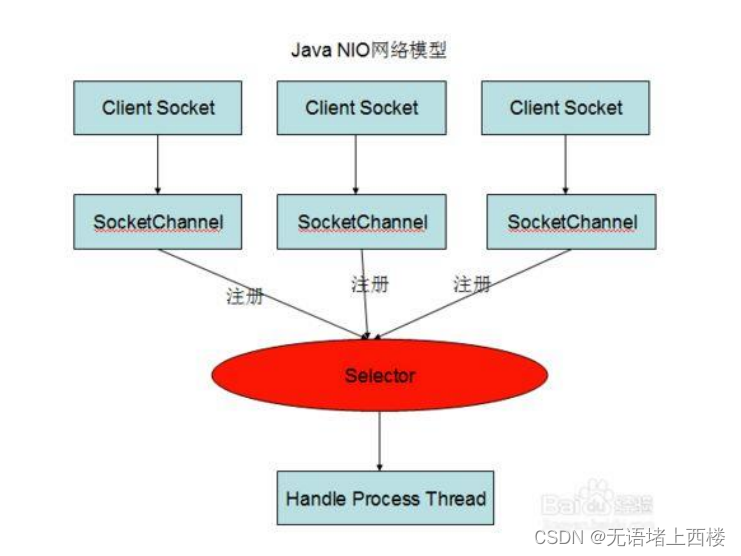 NIO原理与特性：Channel、Buffer与Selector在Java网络编程中的应用-CSDN博客
