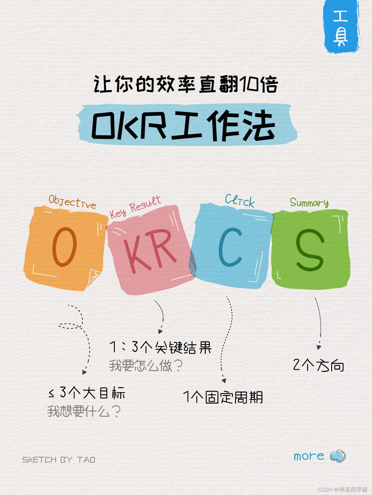 【送模板】5张图，帮你轻松搞懂OKR工作法_okr目标分解图表-CSDN博客
