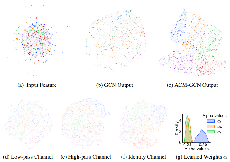 图神经网络 7大高效创新思路分享，附17篇最新顶会论文和代码_temporal and heterogeneous graph neural network fo-CSDN博客
