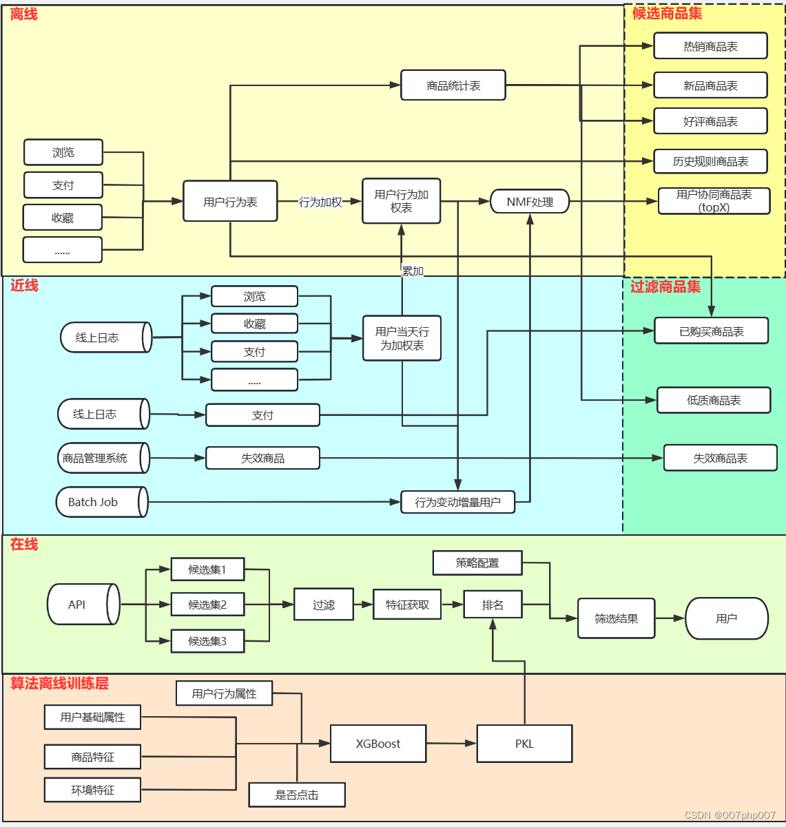 智能推荐，个性化体验——推荐系统架构的设计与优化_推荐系统架构设计-CSDN博客