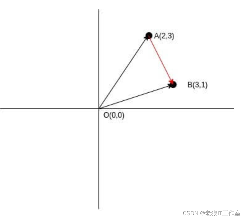 Python 如何理解向量范数，向量间距离，以及如何使用numpy来实现向量范数计算，向量间的距离计算？numpy 范数 Csdn博客