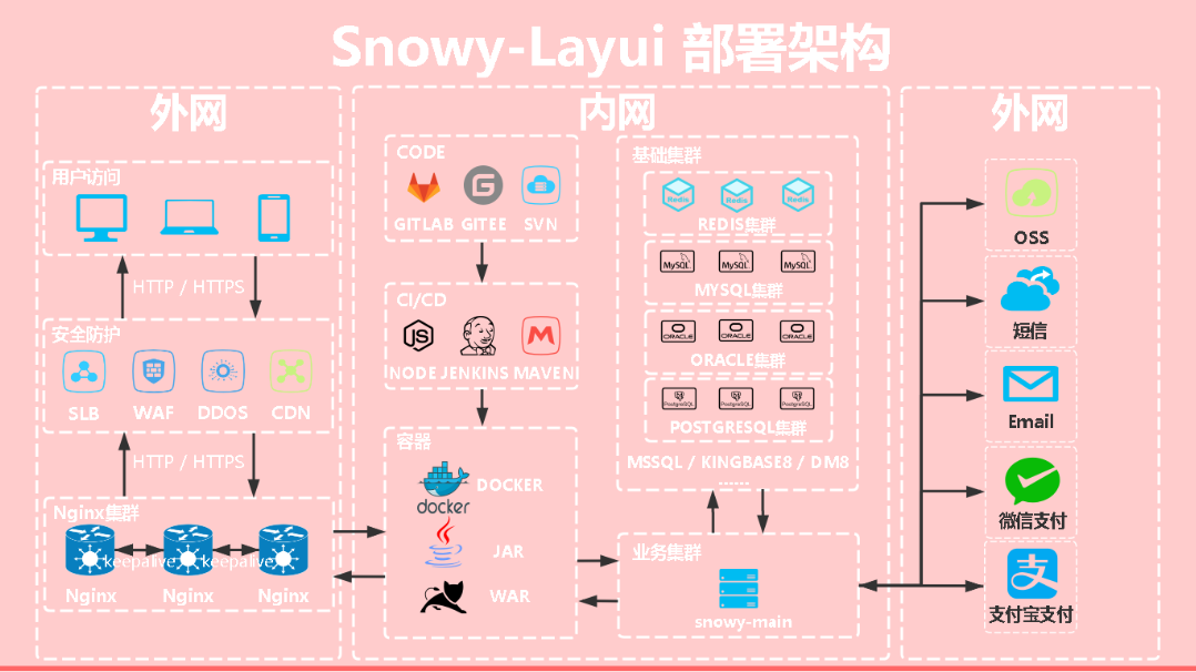 推荐一款前后端一体化架构系统，支持国产数据库，可用于个人项目和接私活（带源码）前后端一体化开发架构 Csdn博客