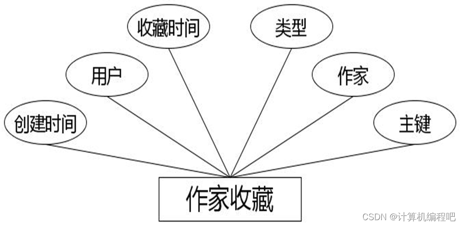 基于springbootvue的知名作家信息管理系统 作品管理系统 前后端分离【java毕业设计课程设计·源码设计·文档报告·代码讲解·