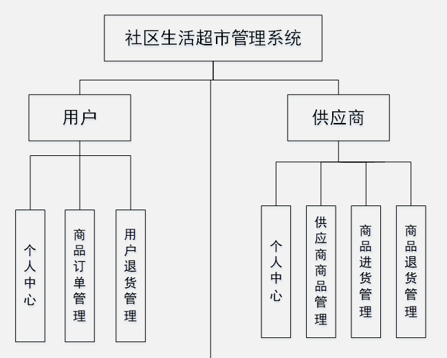 12社区生活超市管理系统基于jsp技术 Mysqljava Tomcat的社区生活超市管理系统设计与实现可运行源码（含数据库脚本）开发文档lw（高分毕设项目） Csdn博客