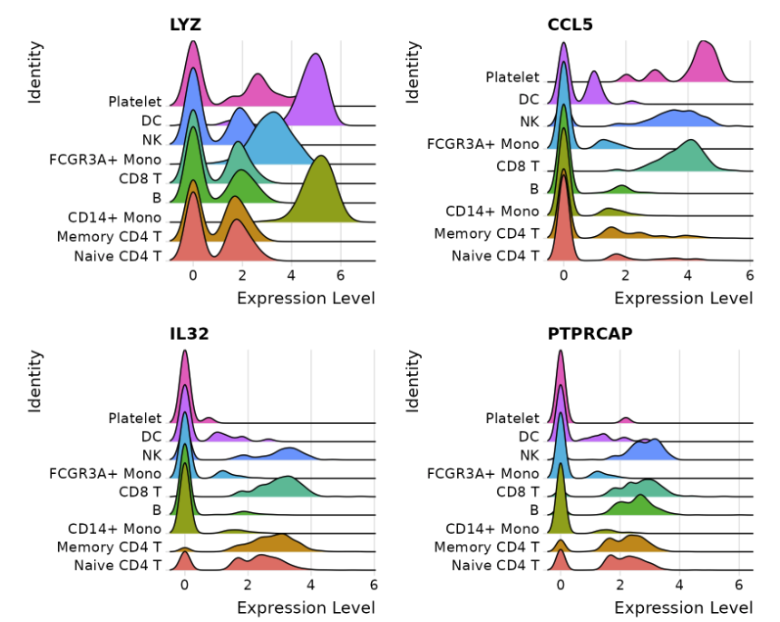 Seurat 中的数据可视化方法_seurat可视化-CSDN博客