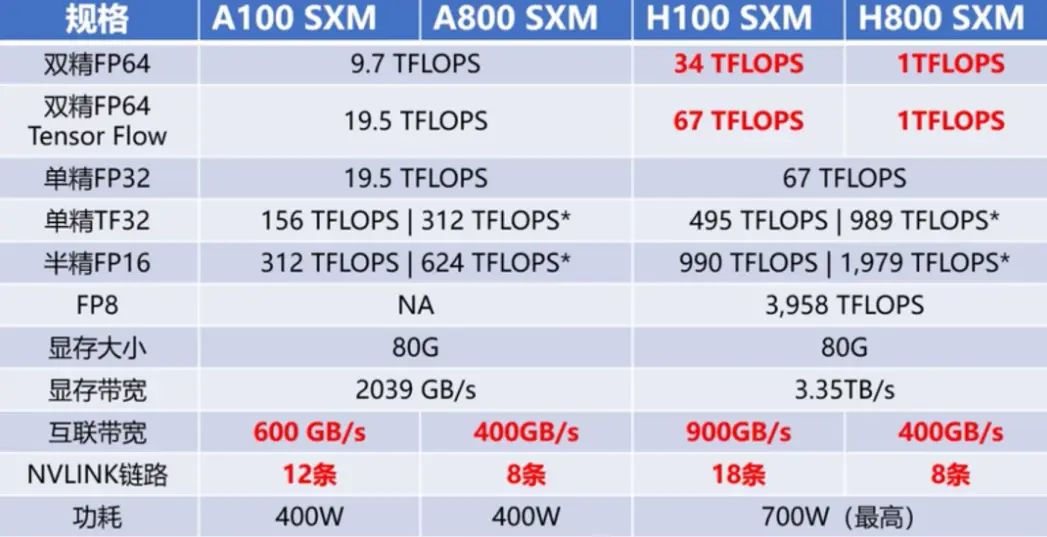 A100和H100区别_nvidia a100 h100差别-CSDN博客