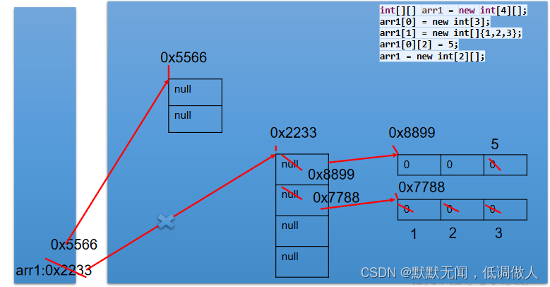 第三章 数组_int[][] arr = new int[][]{{90,88,87},{89,90,77},{6-CSDN博客