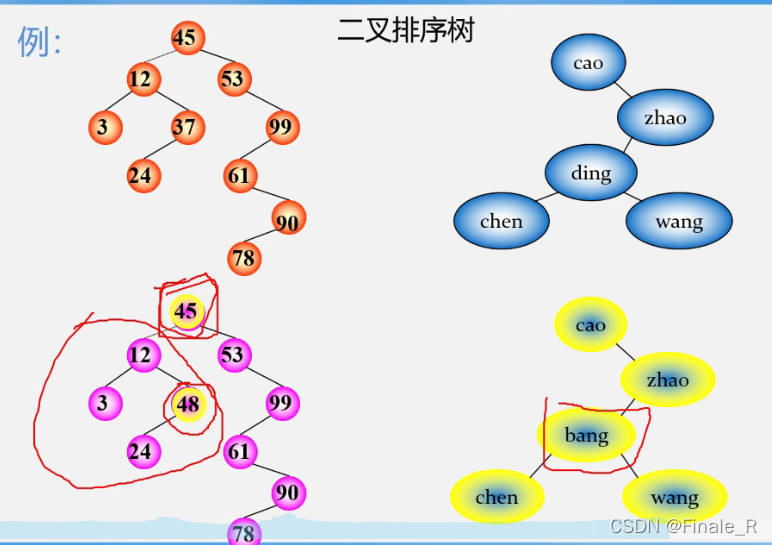 【4月第三周学习记录】数据结构与算法王卓 第七章查找 树表的查找(二叉排序树)(不附代码)二叉排序树的插入王卓 Csdn博客
