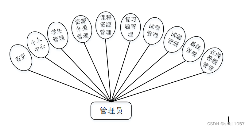 Nodejs毕业设计基于微信小程序的课程复习系统(源码程序lw部署)nodejsmongodb微信小程序论文系统架构 Csdn博客