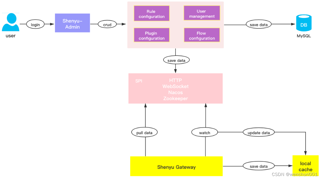 【并发编程】ShenyuAdmin里面数据同步用到的无锁环形队列LMAX Disruptor并发框架_lmax框架实战-CSDN博客