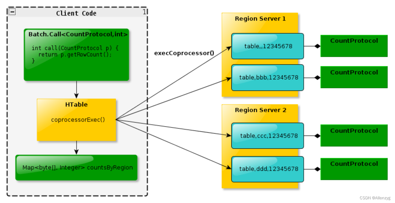 hbase之Coprocessor_hbase.coprocessor.user.region.classes-CSDN博客