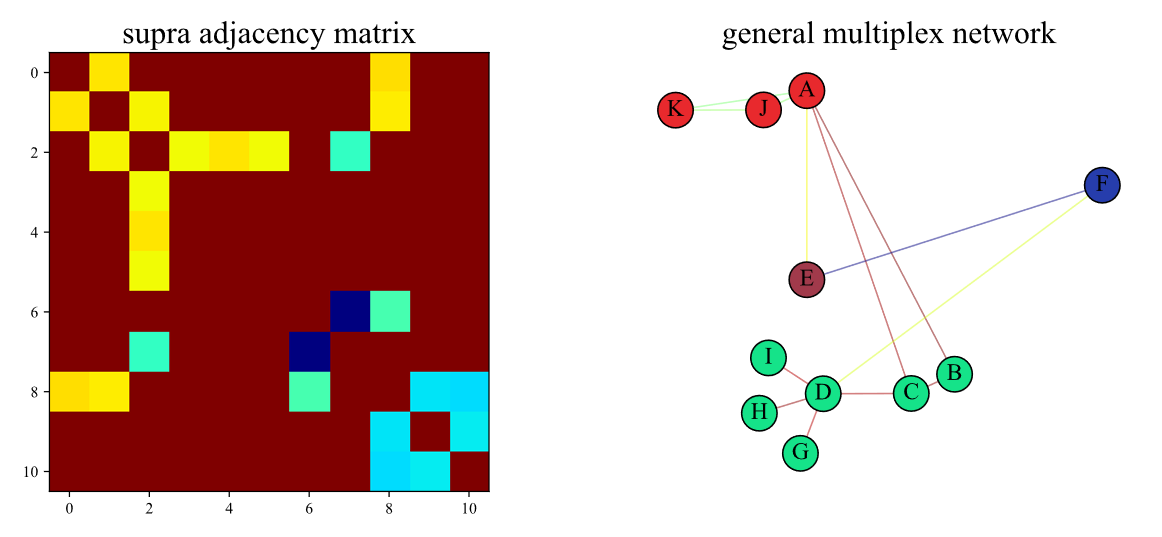 python Multinetx 多层网络可视化 社区划分【multinetworkx networkx】-CSDN博客
