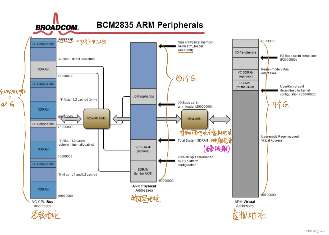 总线地址/物理地址/虚拟地址_地址总线-CSDN博客