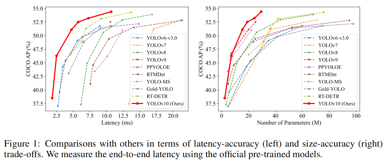 YOLOv10: Real-Time End-to-End Object Detection-CSDN博客