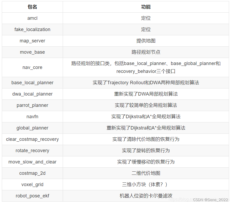 move_base 基本框架梳理_如何配置movebase的输入-CSDN博客