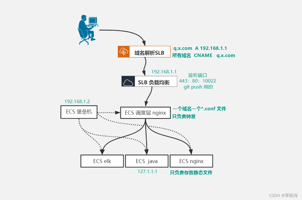 基于CNAME解析实践的域名优雅方案、网络架构优化_nginx配置cname-CSDN博客