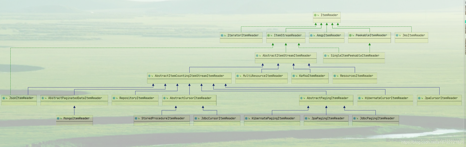 spring batch ItemReader详解_jpapagingitemreaderbuilder-CSDN博客