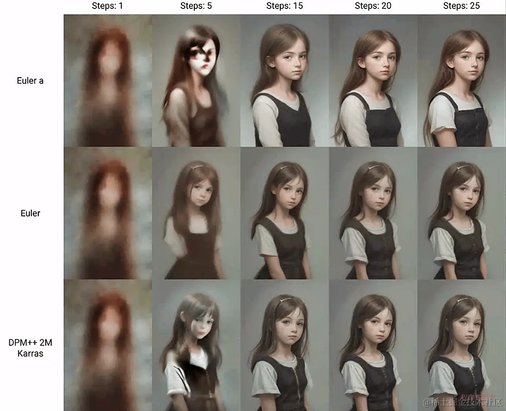 Stable diffusion采样器详解_dpm++2m karras-CSDN博客