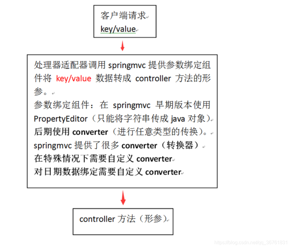 Springmvc 数据绑定流程、参数绑定、数据类型绑定、自定义数据类型数据参数绑定系统 Csdn博客