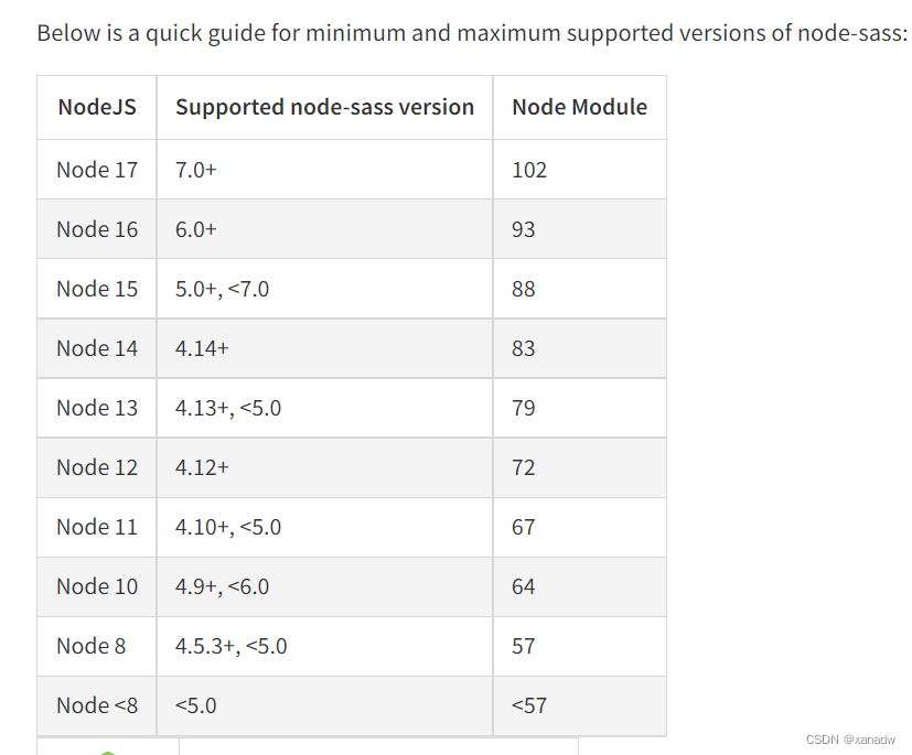 【NPM报错】Node Sass does not yet support your current environment_syntax error: error: node sass ...