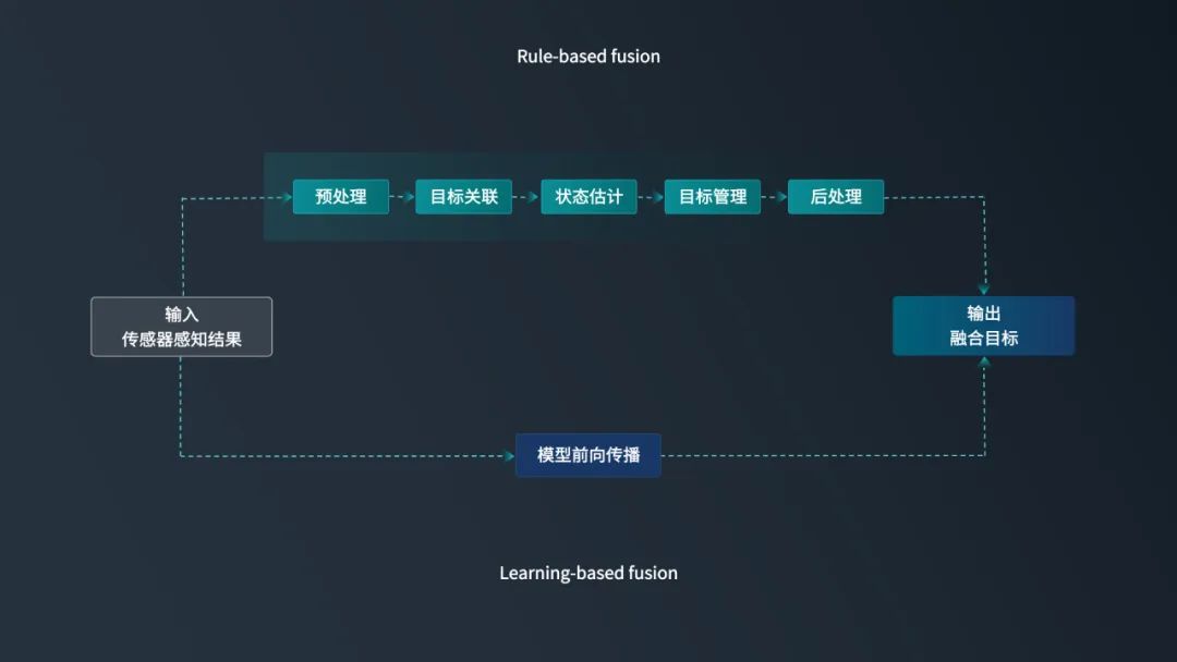 BEV 目标感知能力：效果稳定，目标丰富_dense bev-CSDN博客