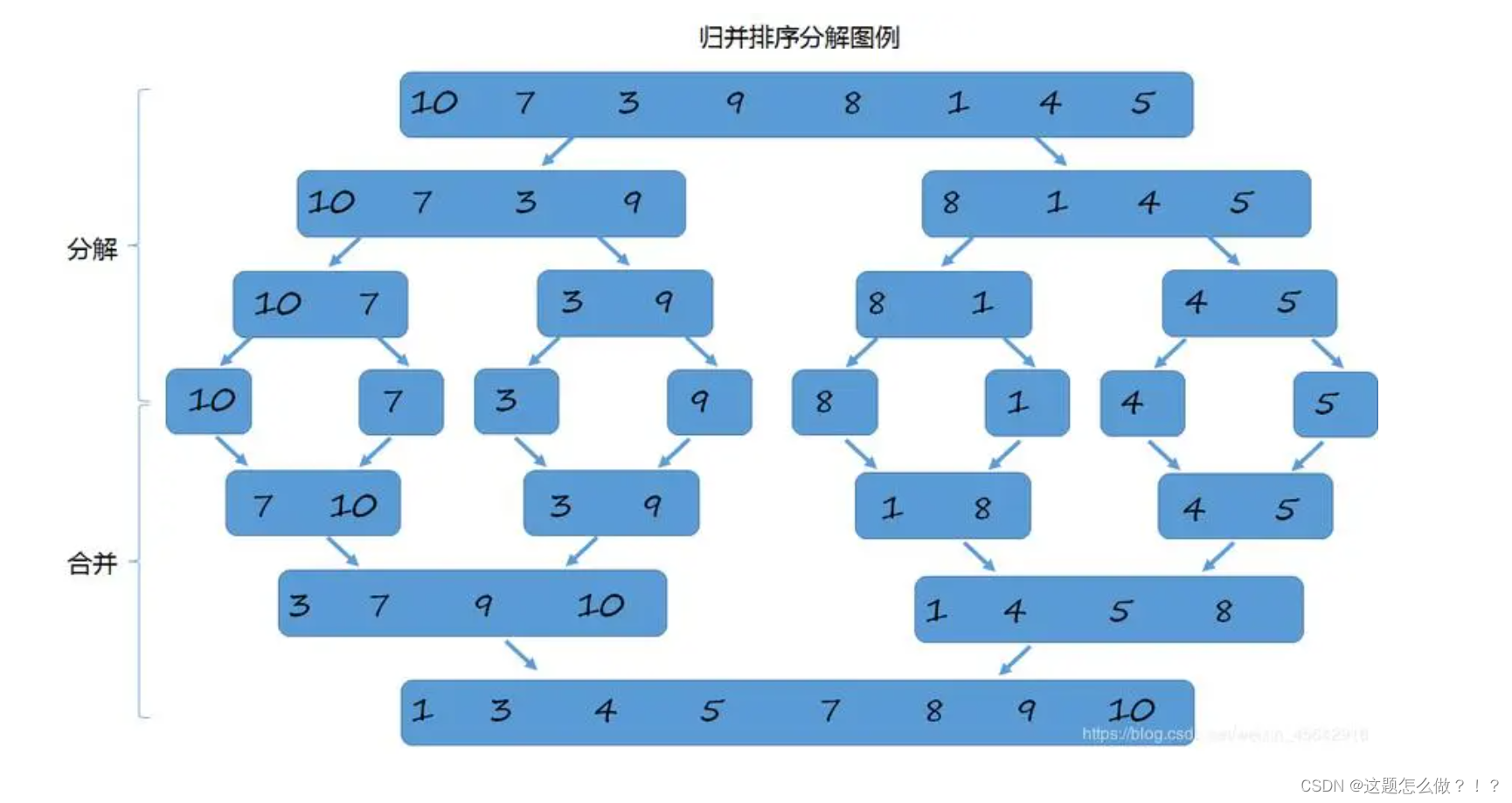 【数据结构与算法】归并排序详解:归并排序算法,归并排序非递归实现第2关合并排序 Csdn博客