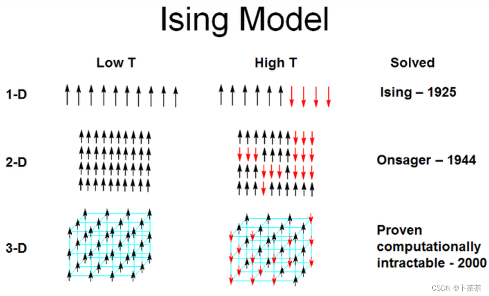 （精读）二元传染和Ising数据的单纯复形完全重构_单纯复形网络-CSDN博客