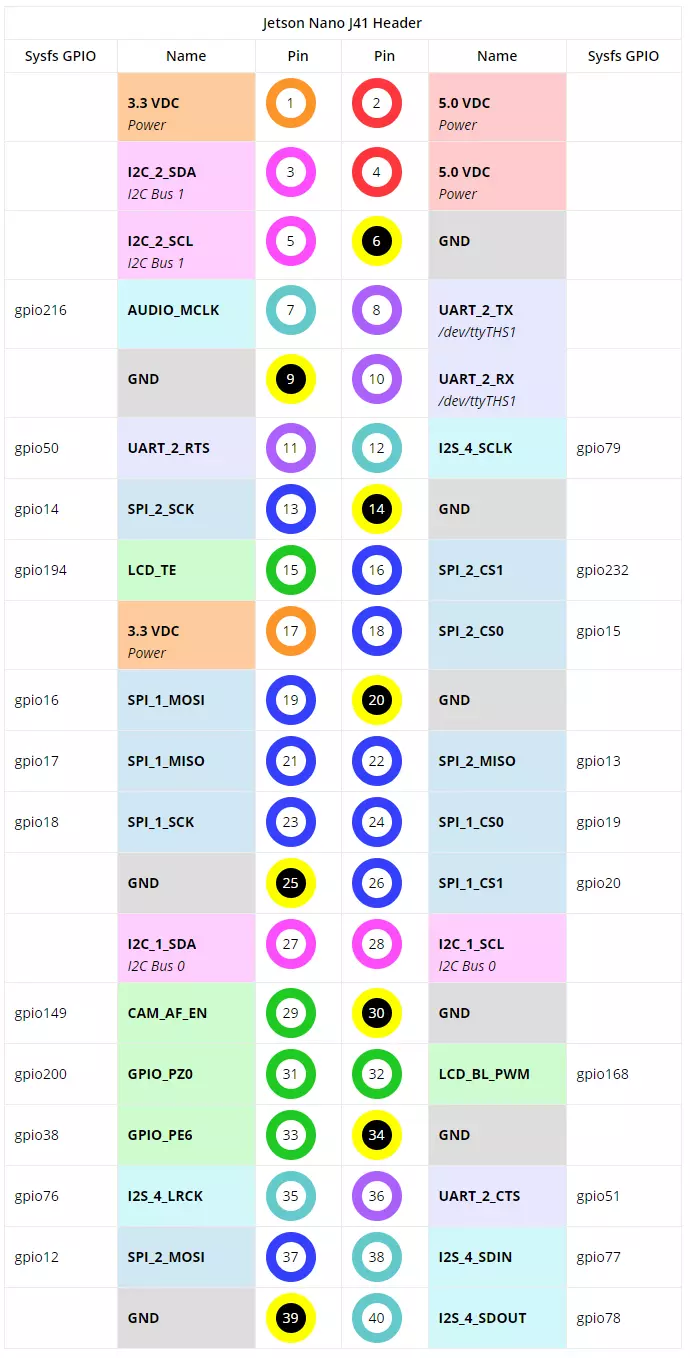 Jetson Nano 入坑之路 ---- （6）GPIO使用（输入输出与回收）_jetson gpio输入 python-CSDN博客