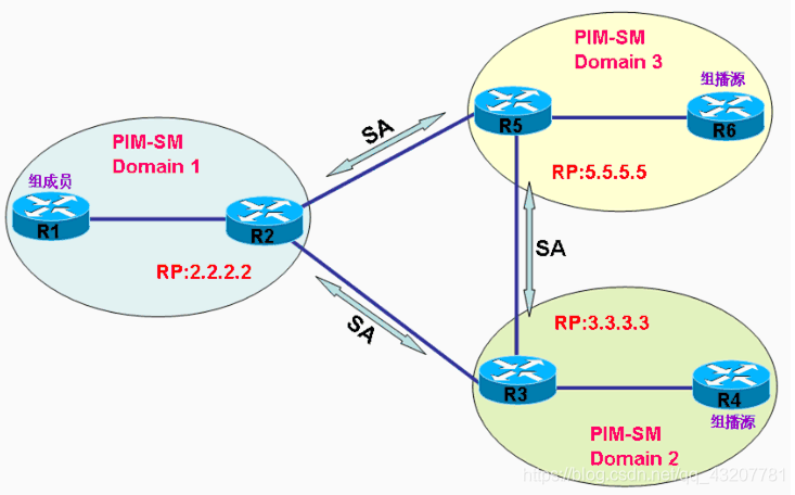 multicast msdp 2_ip msdp cache-sa-state思科-CSDN博客