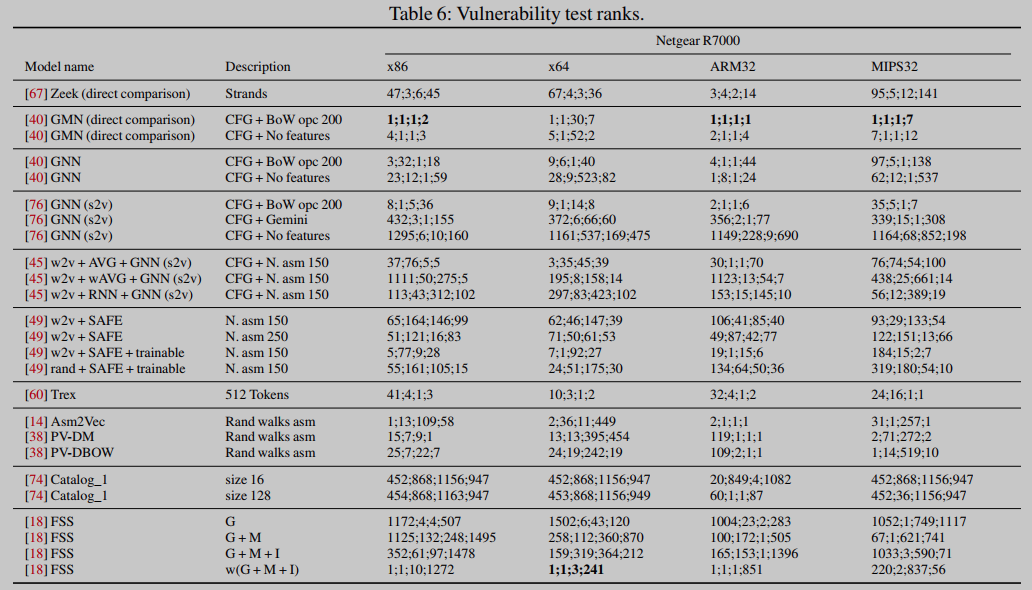 [论文分享] How Machine Learning Is Solving the Binary Function Similarity Problem-CSDN博客
