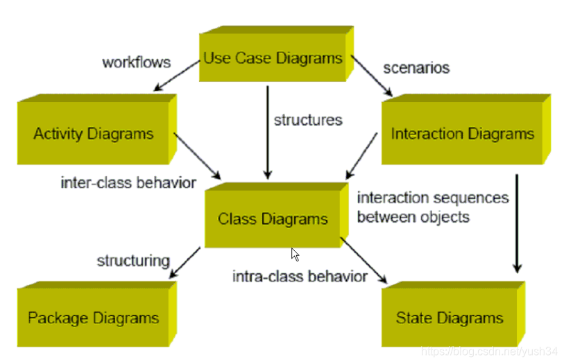 UML建模技术概览-CSDN博客