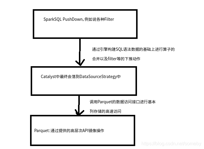 第66课：spark Sql下parquet中pushdown的实现spark谓词下推的实现原ok。问个小问题spark谓词下推的实现原理是理是 Csdn博客