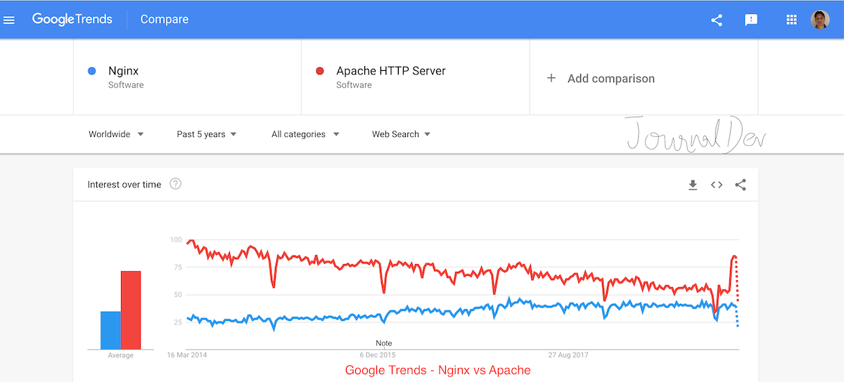 apache nginx_Nginx vs Apache –哪一个最好？-CSDN博客