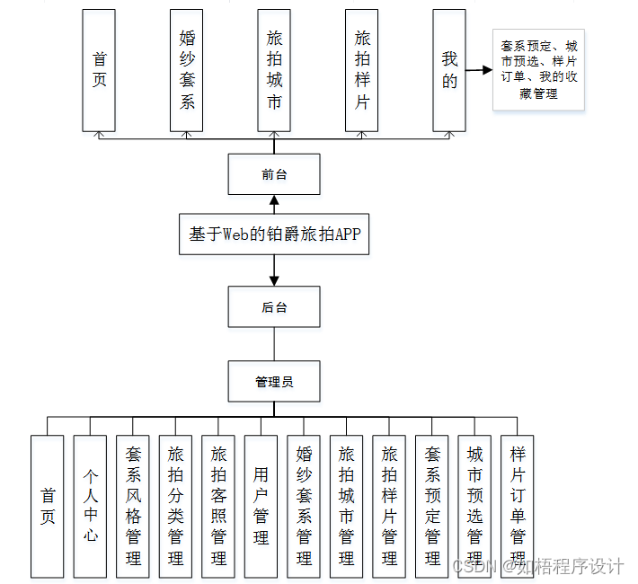 java/php/net/python基于Web的铂爵旅拍APP【2024年毕设】-CSDN博客