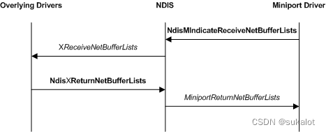 NDIS小端口驱动开发(三)_ndisallocatenetbufferandnetbufferlist-CSDN博客