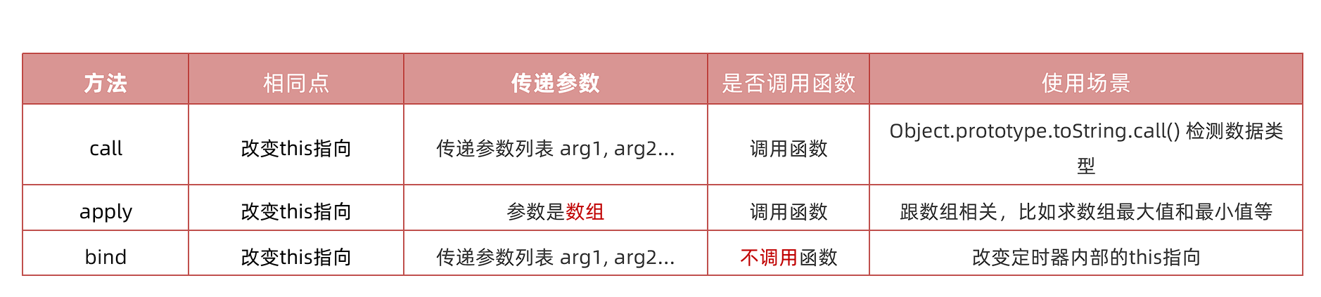 JavaScript(9) ----this指向问题，bind，call，apply等方法_js this指向 bind-CSDN博客