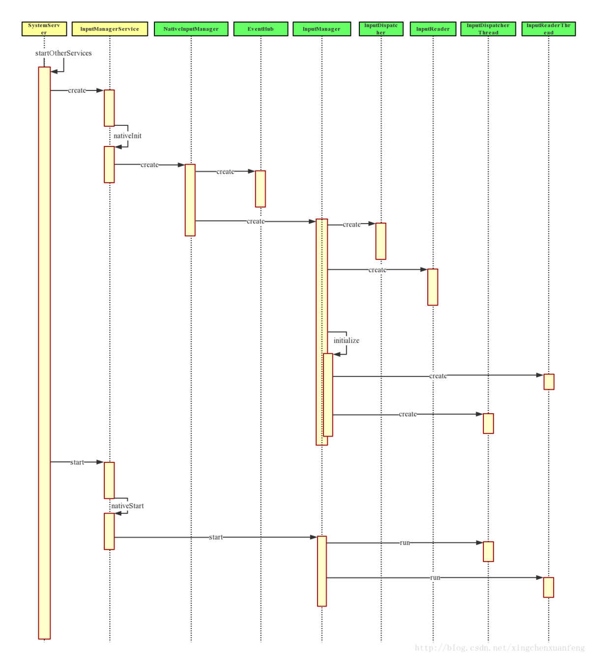 Android13 InputManagerService启动流程分析_android inputmanagerservice-CSDN博客