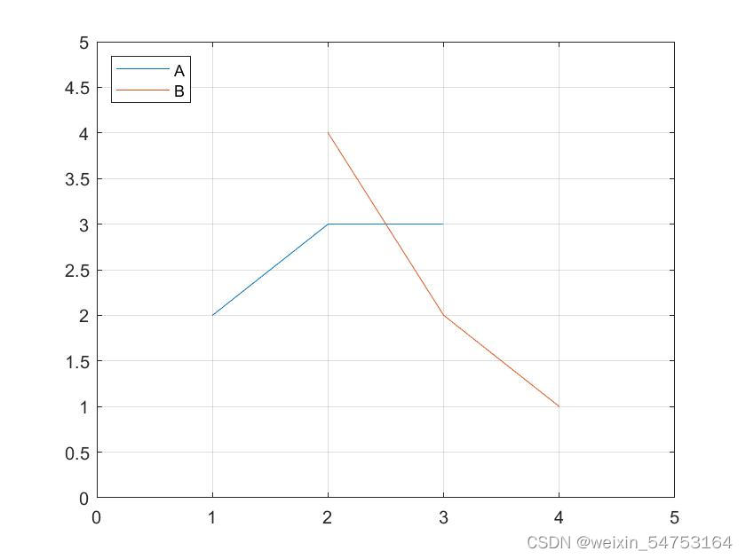 Matlab中legend和grid on_legend; grid on;-CSDN博客