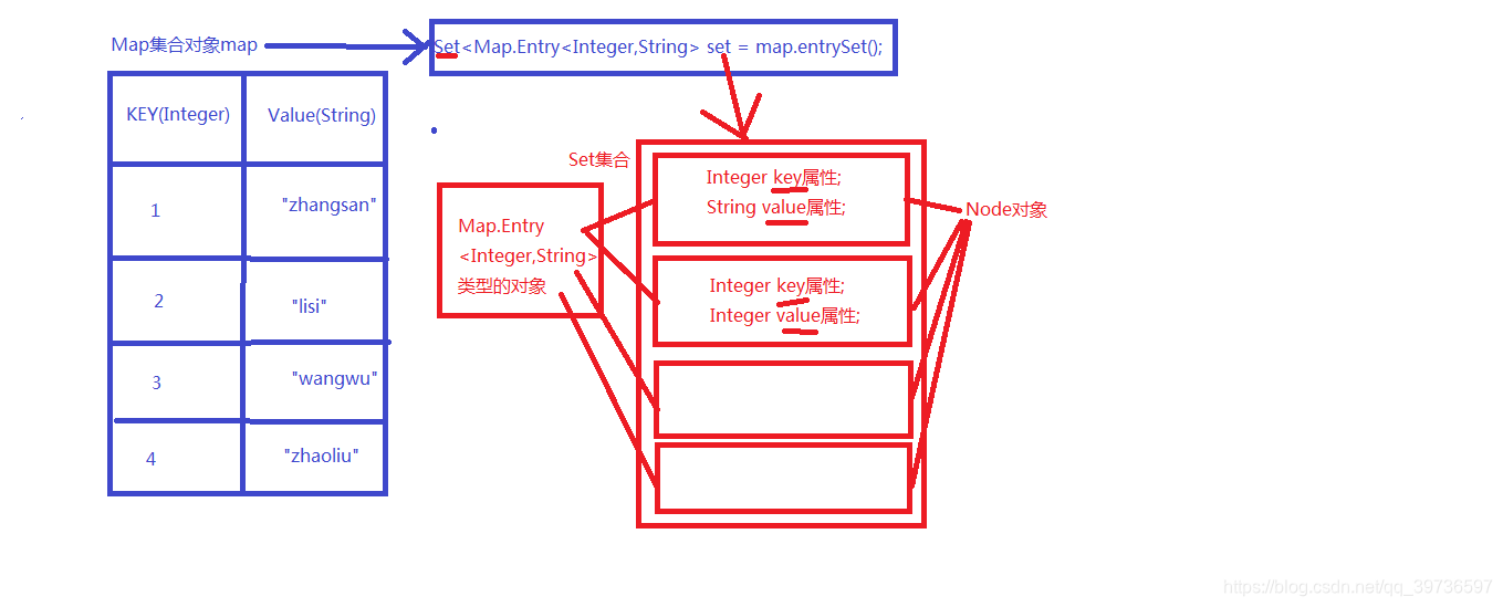 Java中Map.Entry详解_java map.entry-CSDN博客
