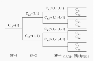 通信原理学习笔记（1）多址技术_walsh码强正交性-CSDN博客