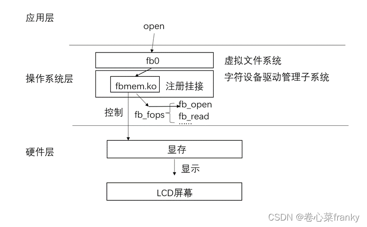Linux | Framebuffer内核源码阅读_linux framebuffer 显示代码-CSDN博客