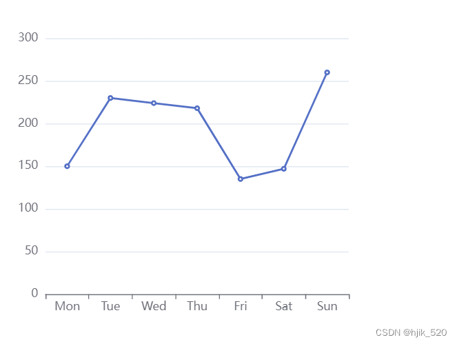 vue2+echarts基本的使用-CSDN博客