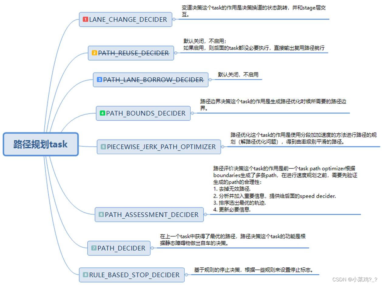 Apollo规划控制学习笔记_speedlimitdecider::getspeedlimits apollo-CSDN博客