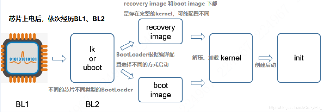 Android 进阶——系统启动之BootLoader 简介及内核启动（一）_android bootloader-CSDN博客